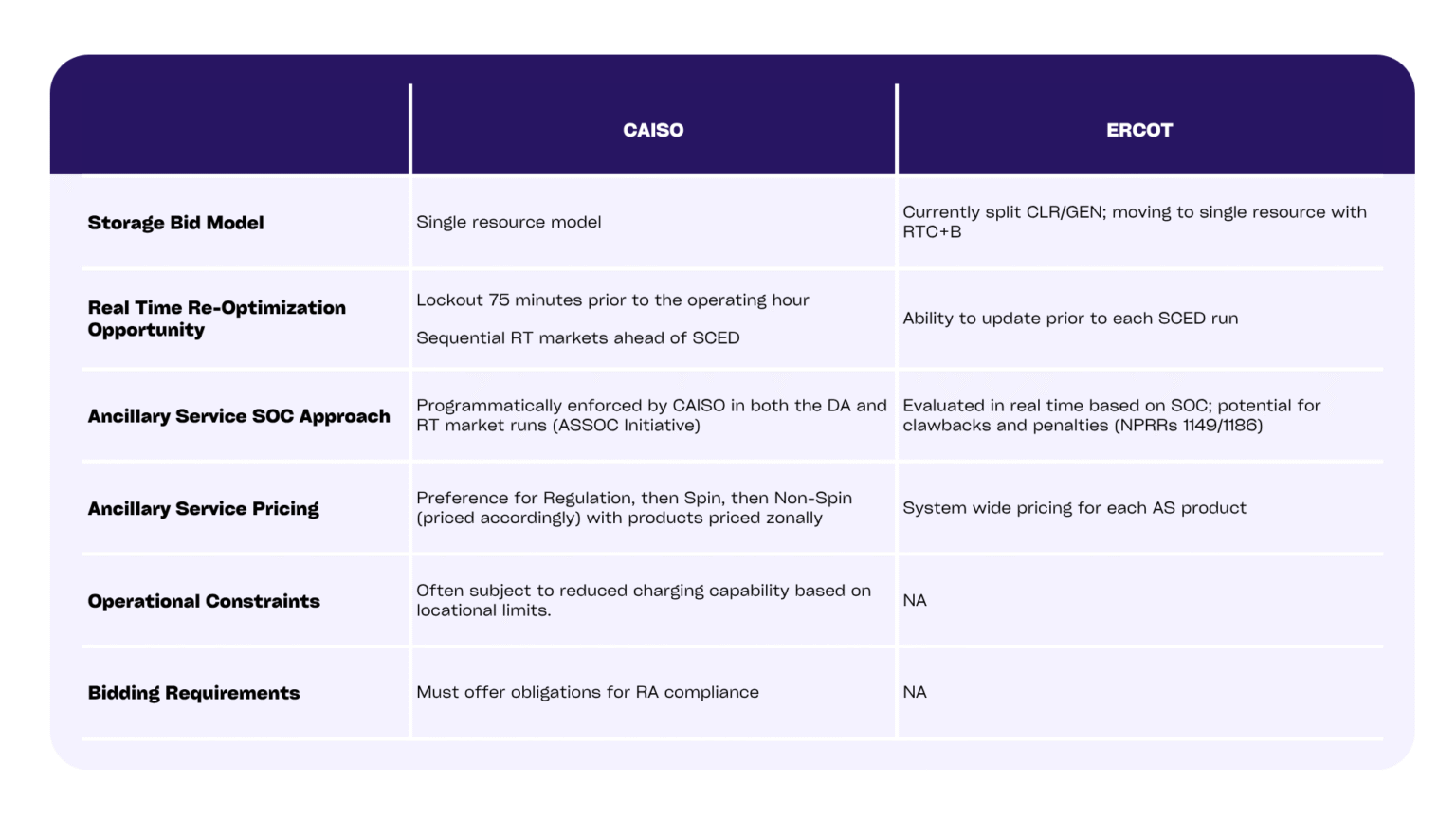 Operating Storage in ERCOT vs. CAISO - Tyba Energy